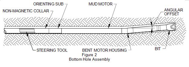 The Horizontal Directional Drilling Process